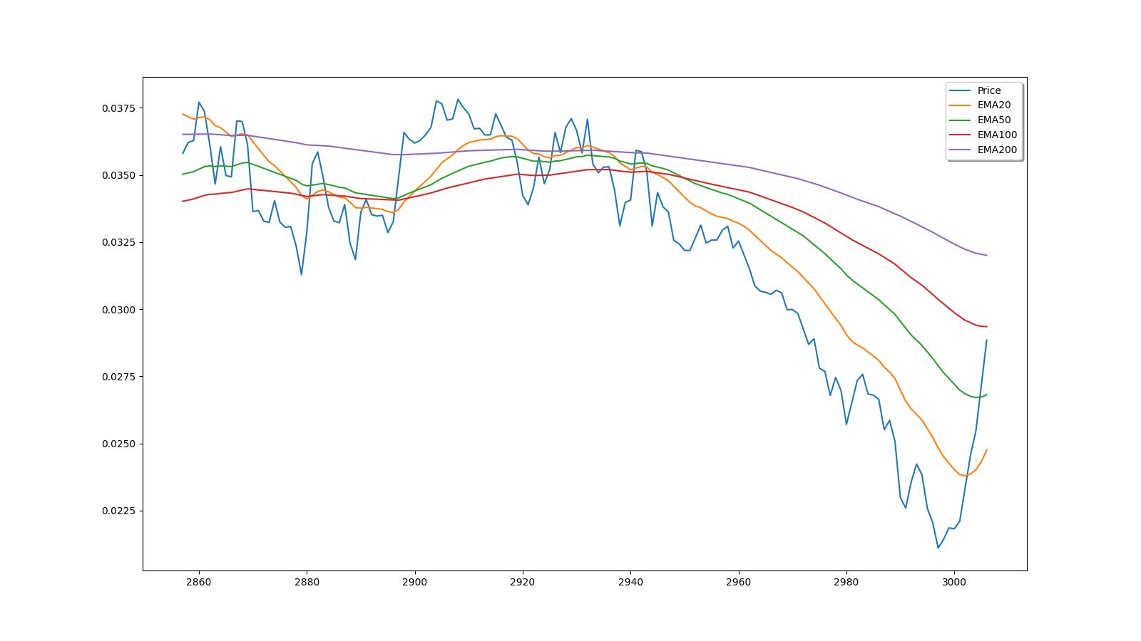 선컨트랙트 Exponential Moving Averages