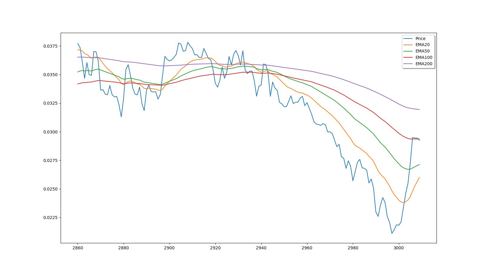 SunContract Exponential Moving Averages