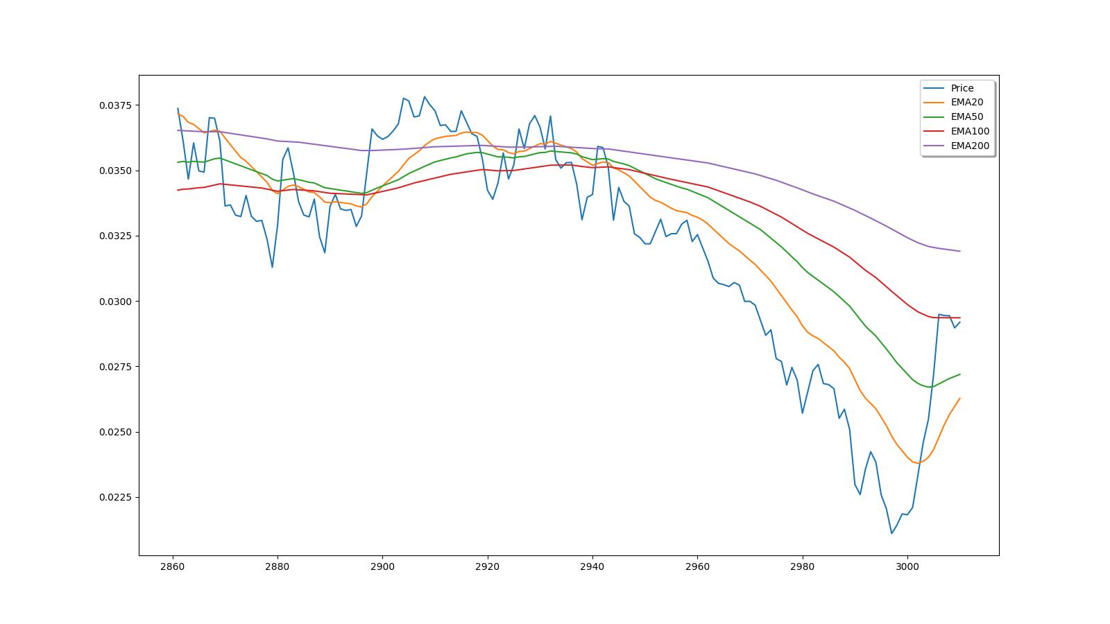 SunContract Exponential Moving Averages