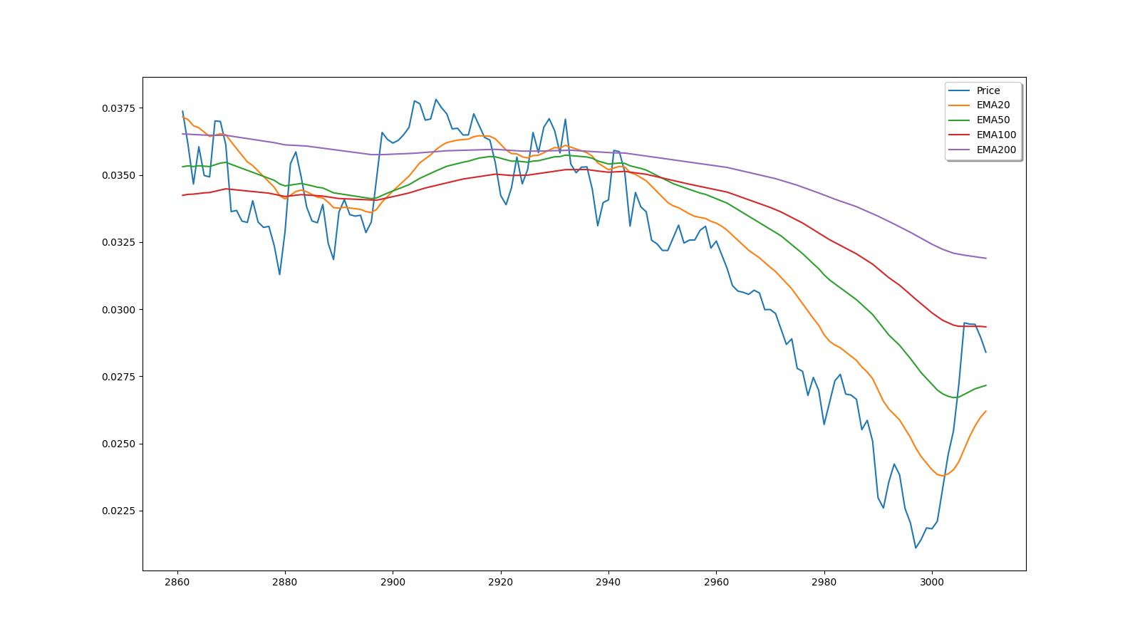 SunContract Exponential Moving Averages