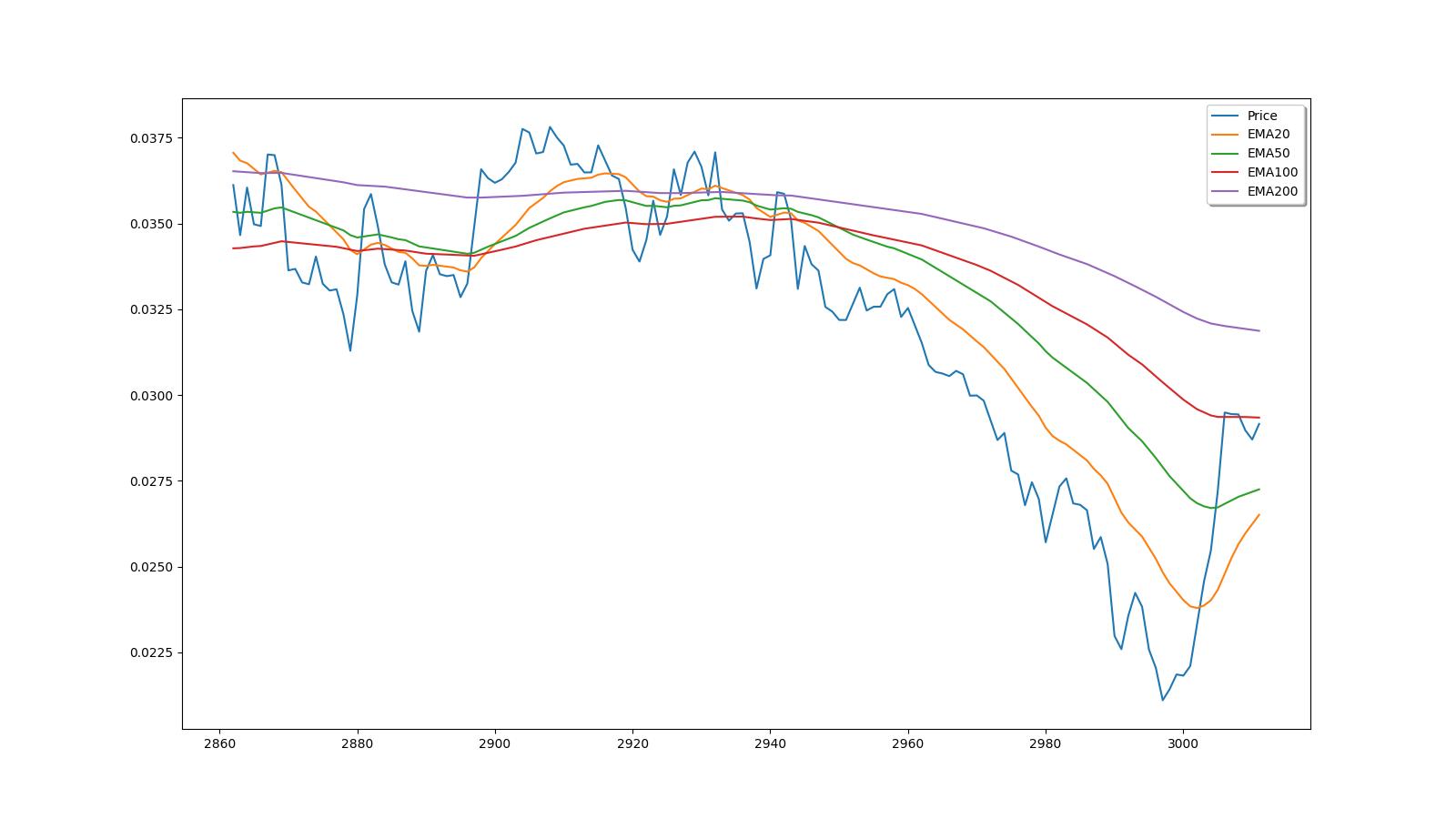 SunContract Exponential Moving Averages