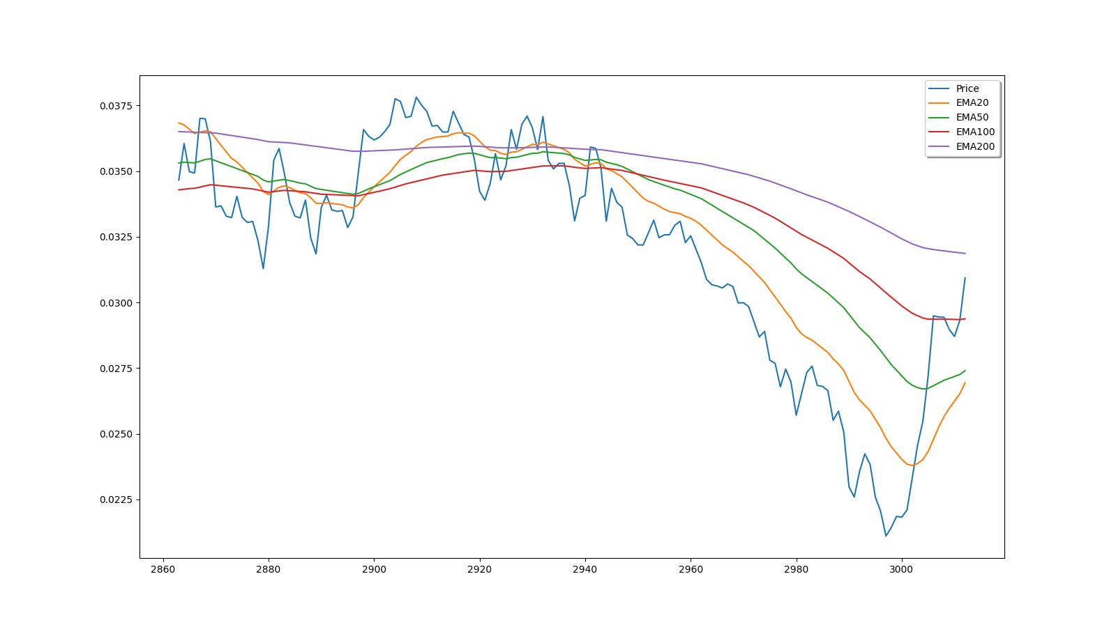 SunContract Exponential Moving Averages
