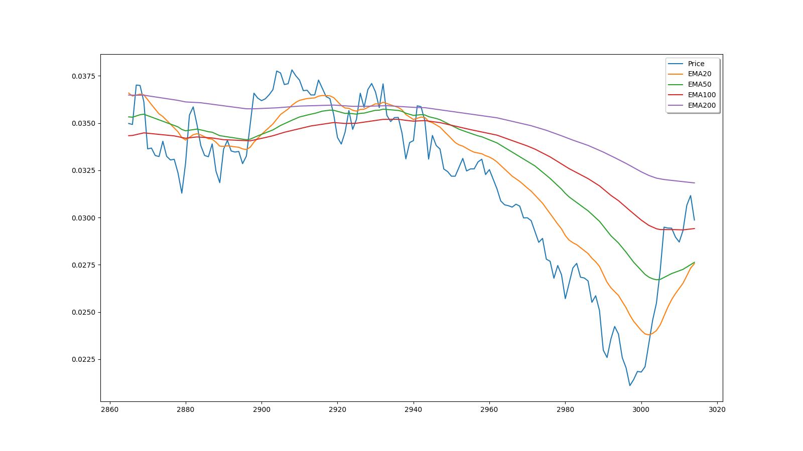 SunContract Exponential Moving Averages