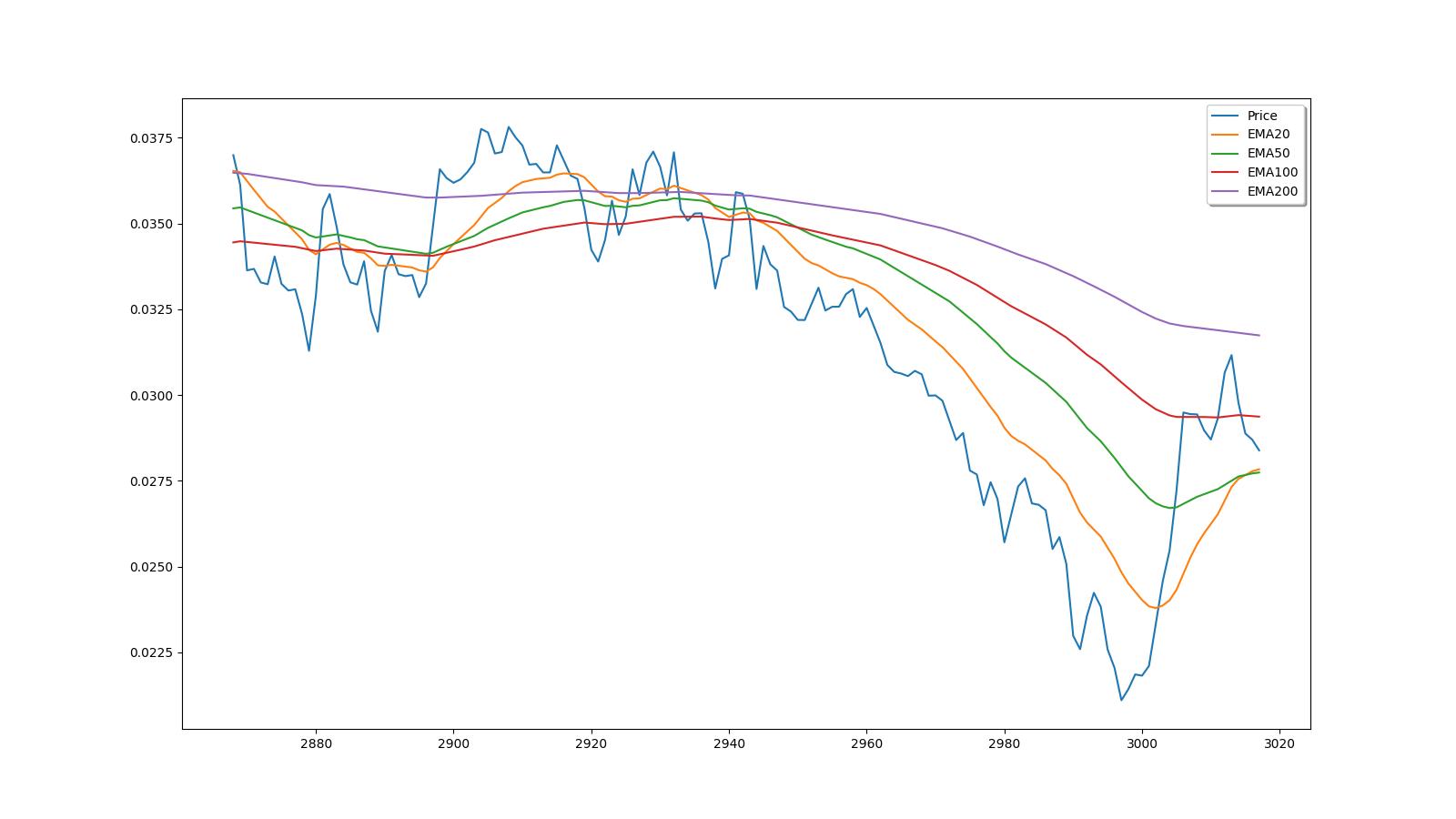 SunContract Exponential Moving Averages