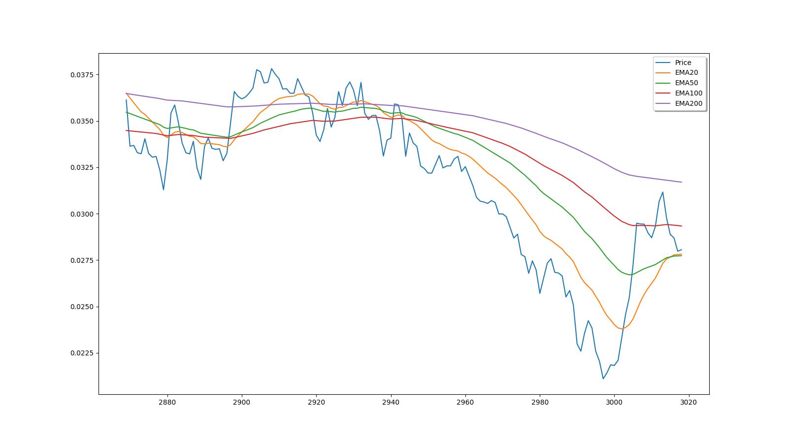 SunContract Exponential Moving Averages