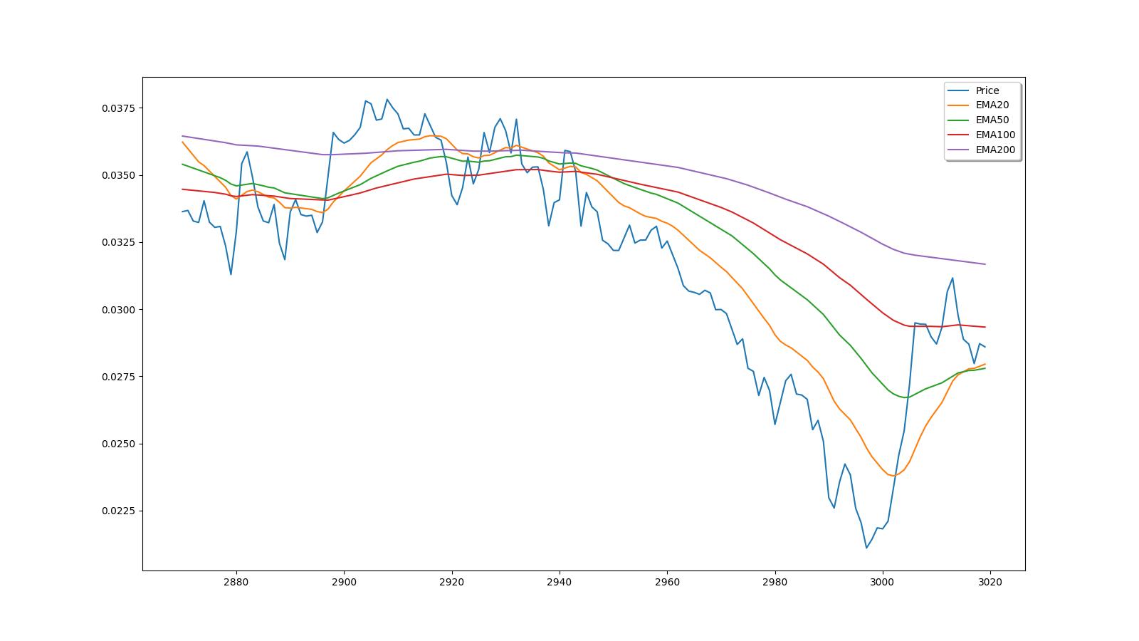 SunContract Exponential Moving Averages