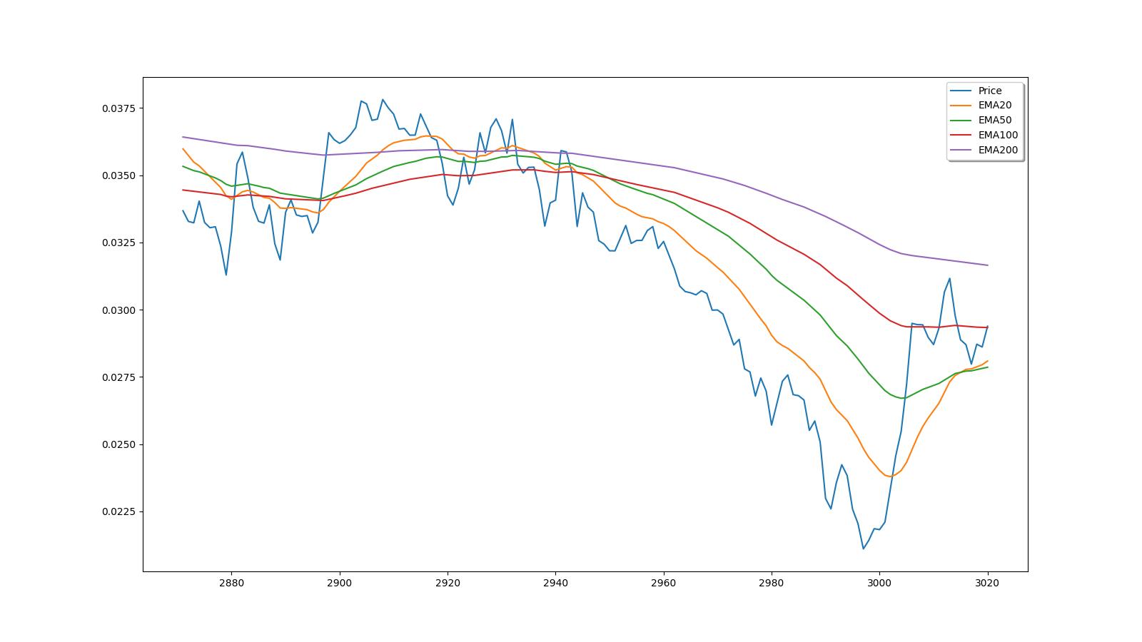 선컨트랙트 Exponential Moving Averages