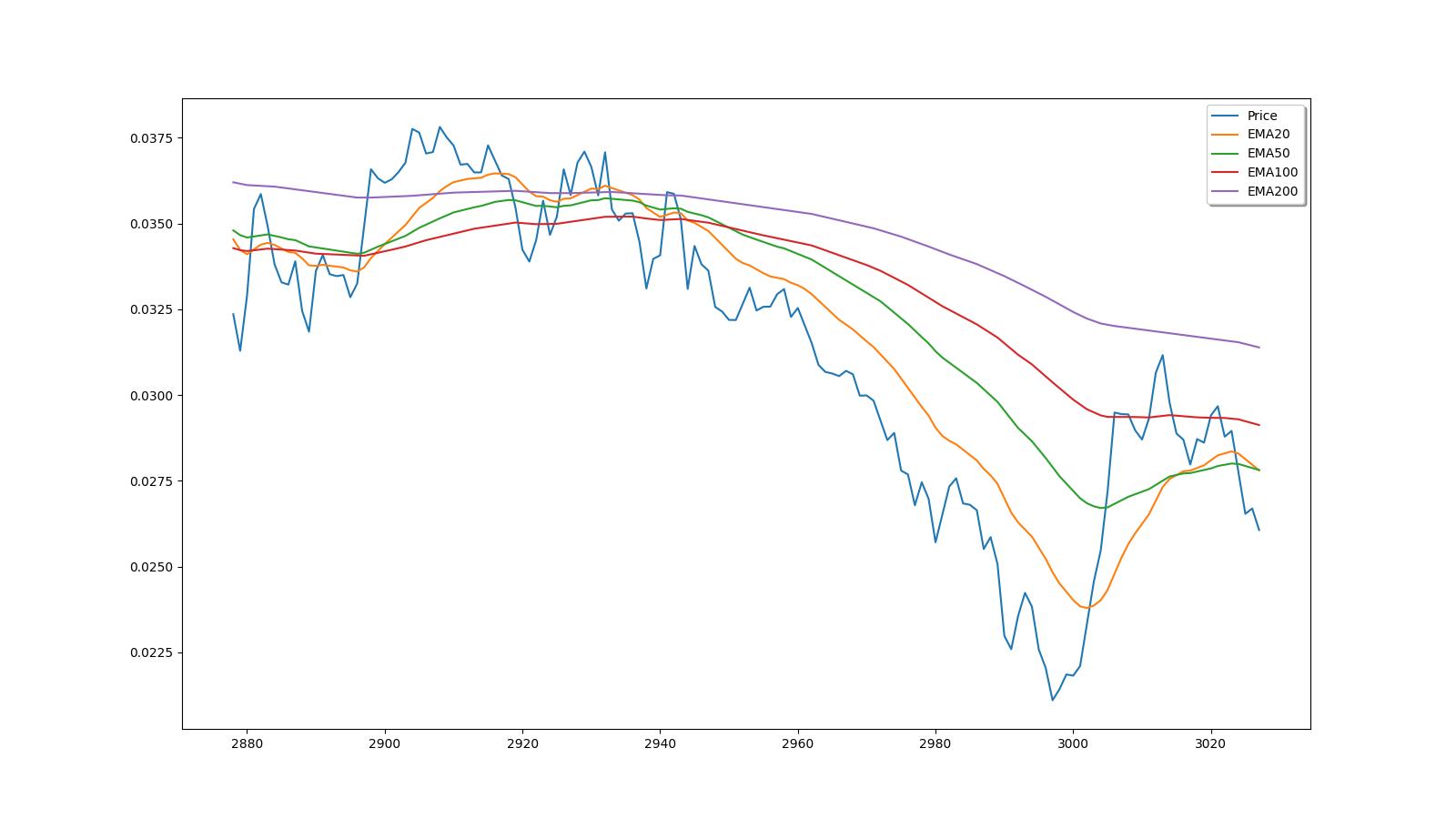 선컨트랙트 Exponential Moving Averages