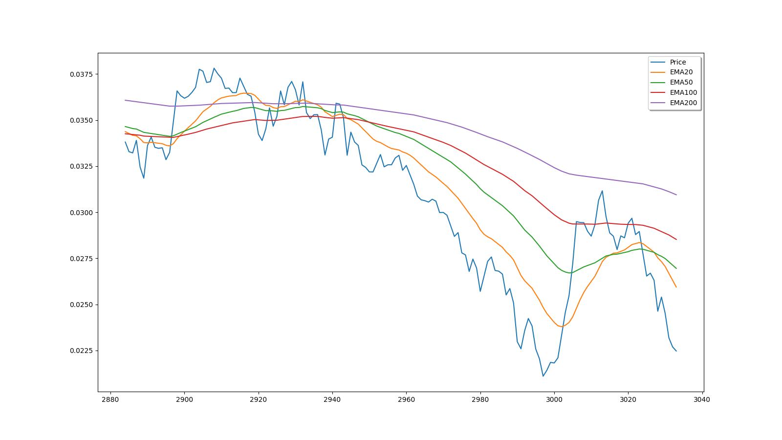 SunContract Exponential Moving Averages