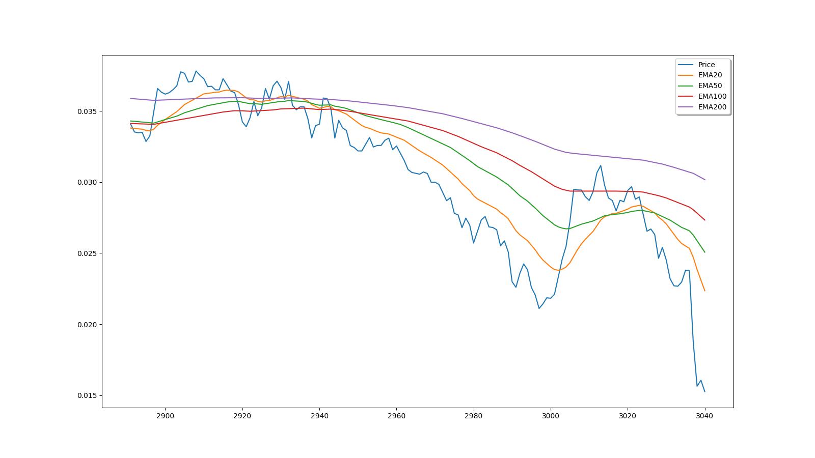 SunContract Exponential Moving Averages