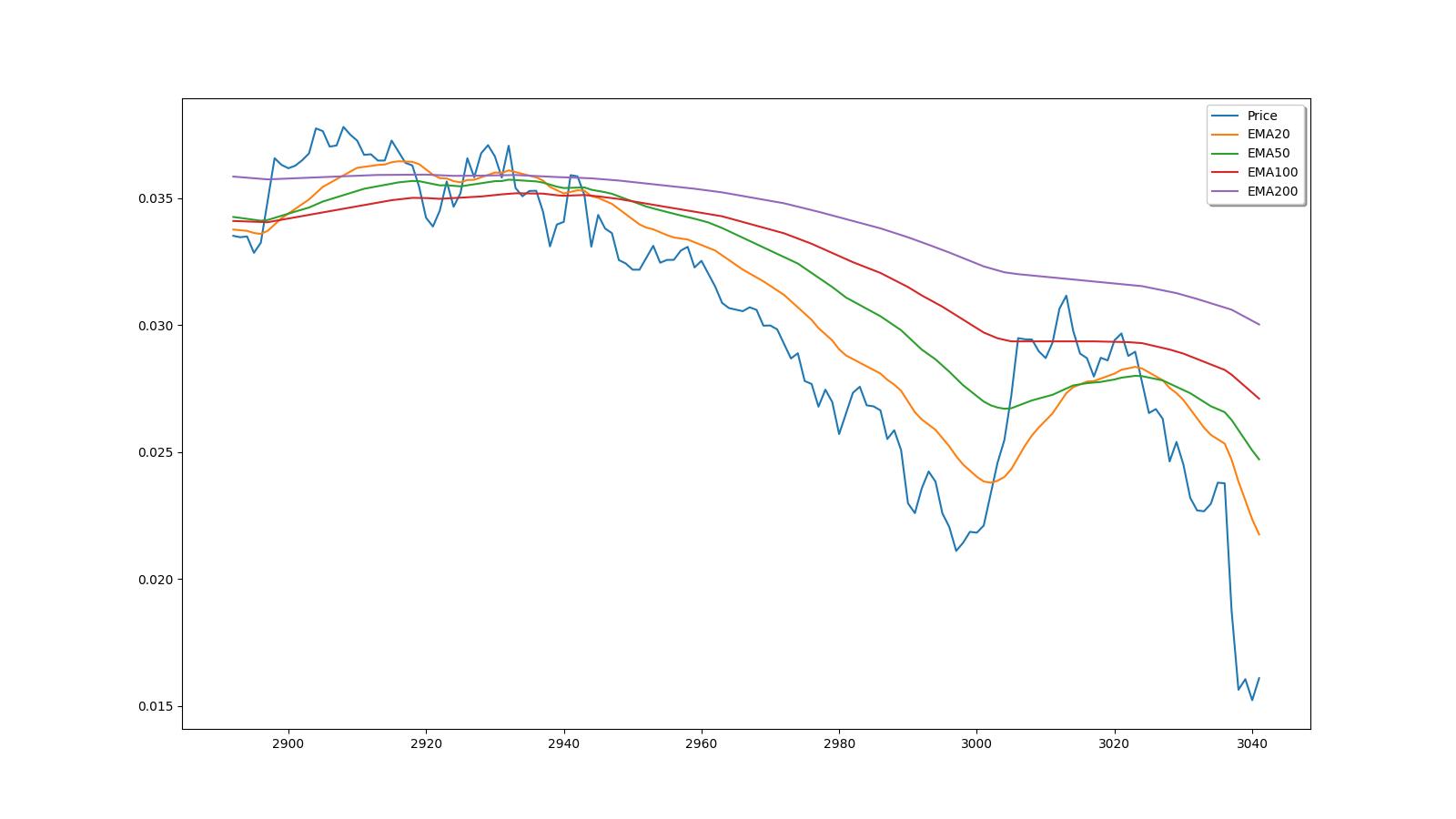 선컨트랙트 Exponential Moving Averages