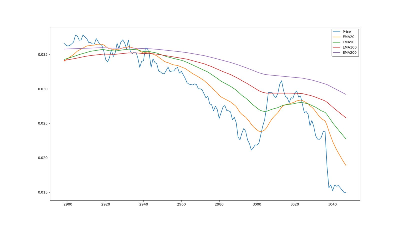 SunContract Exponential Moving Averages