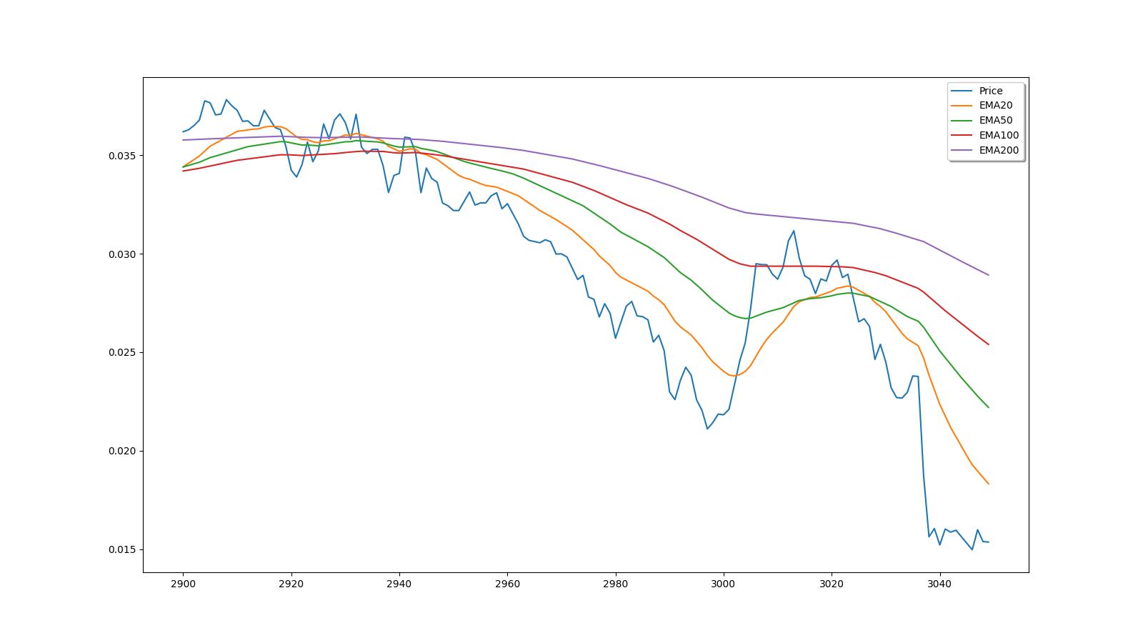 SunContract Exponential Moving Averages