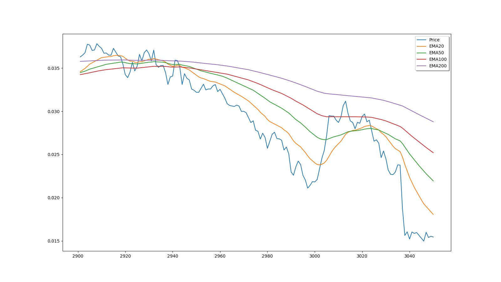 SunContract Exponential Moving Averages