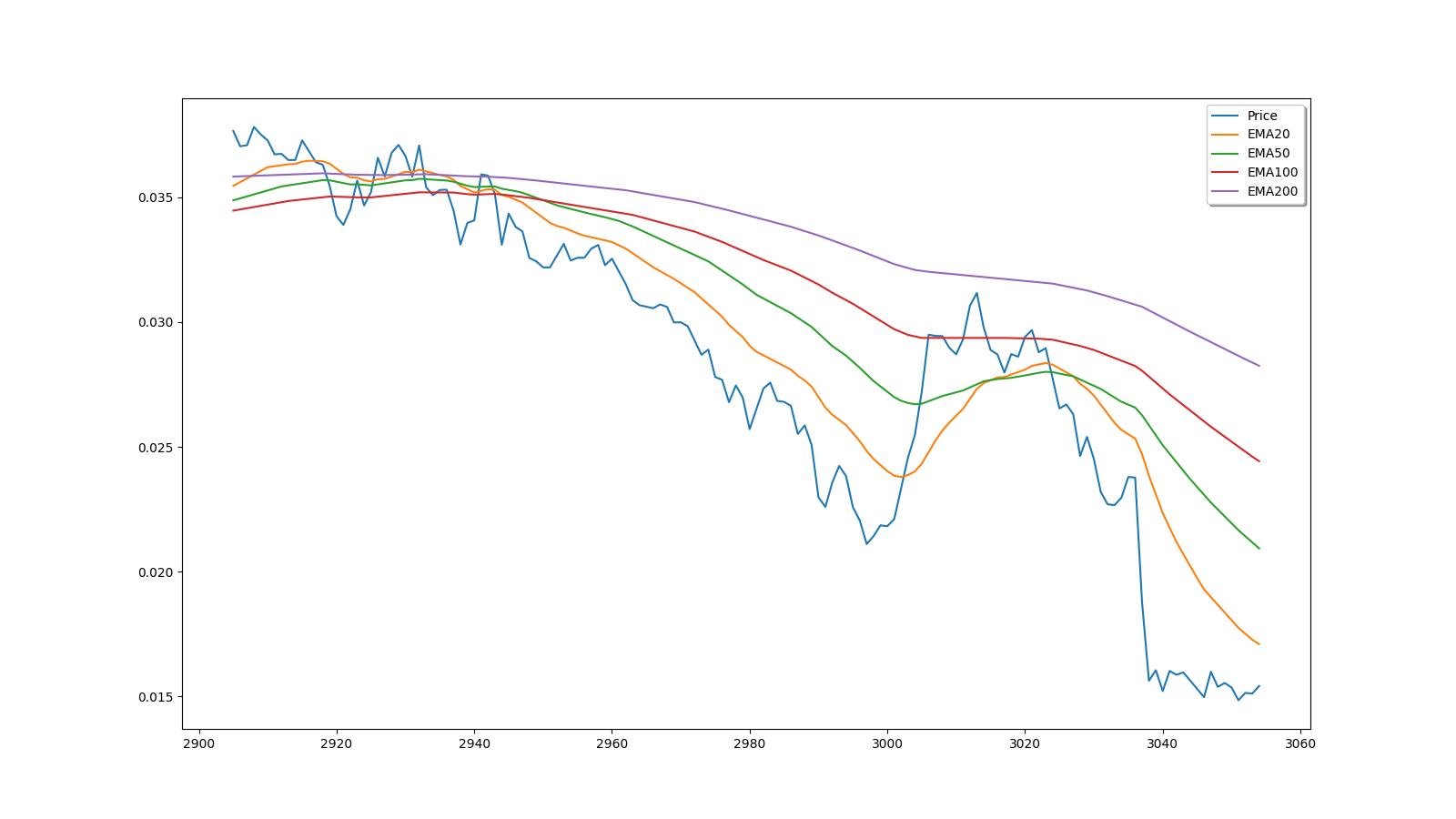 SunContract Exponential Moving Averages