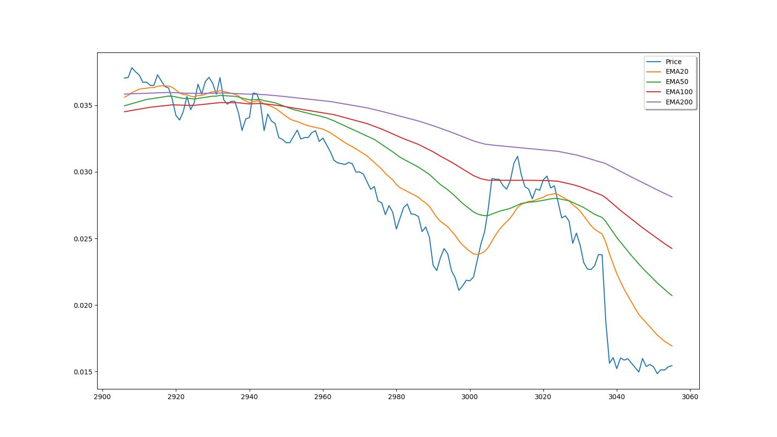 SunContract Exponential Moving Averages