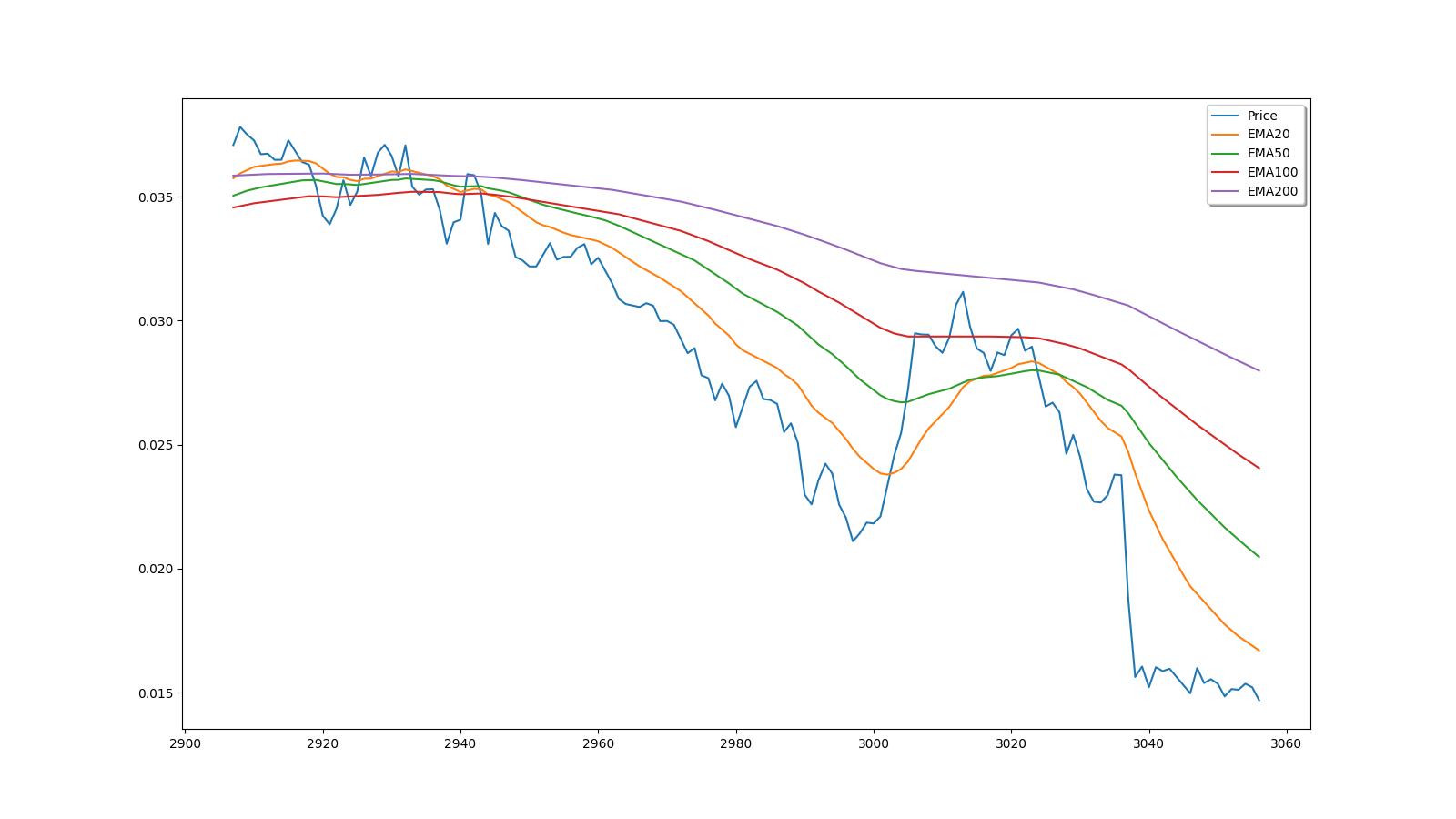 SunContract Exponential Moving Averages