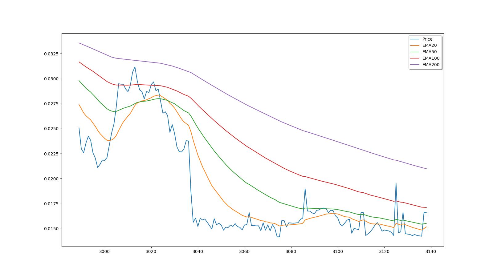 SunContract Exponential Moving Averages