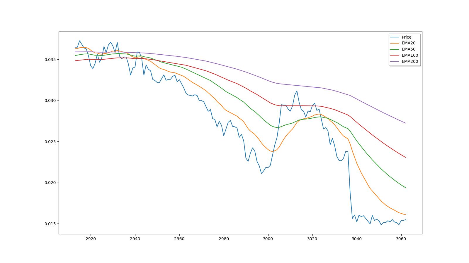 SunContract Exponential Moving Averages