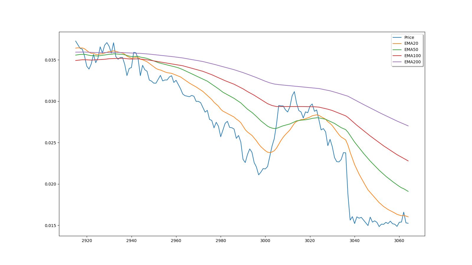 SunContract Exponential Moving Averages