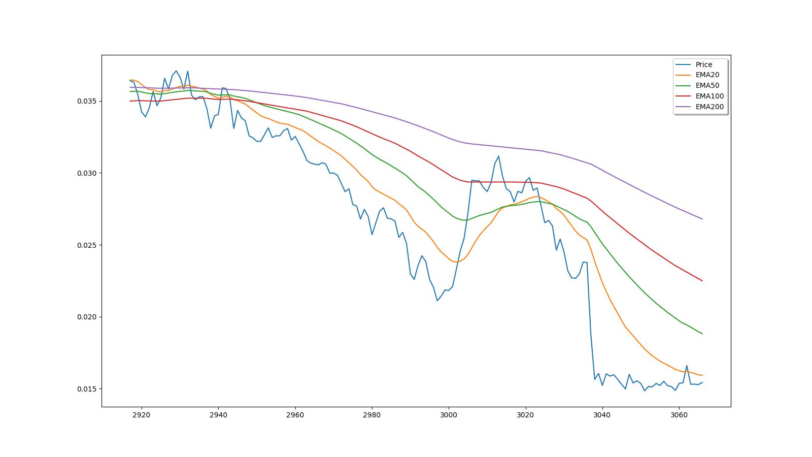 SunContract Exponential Moving Averages