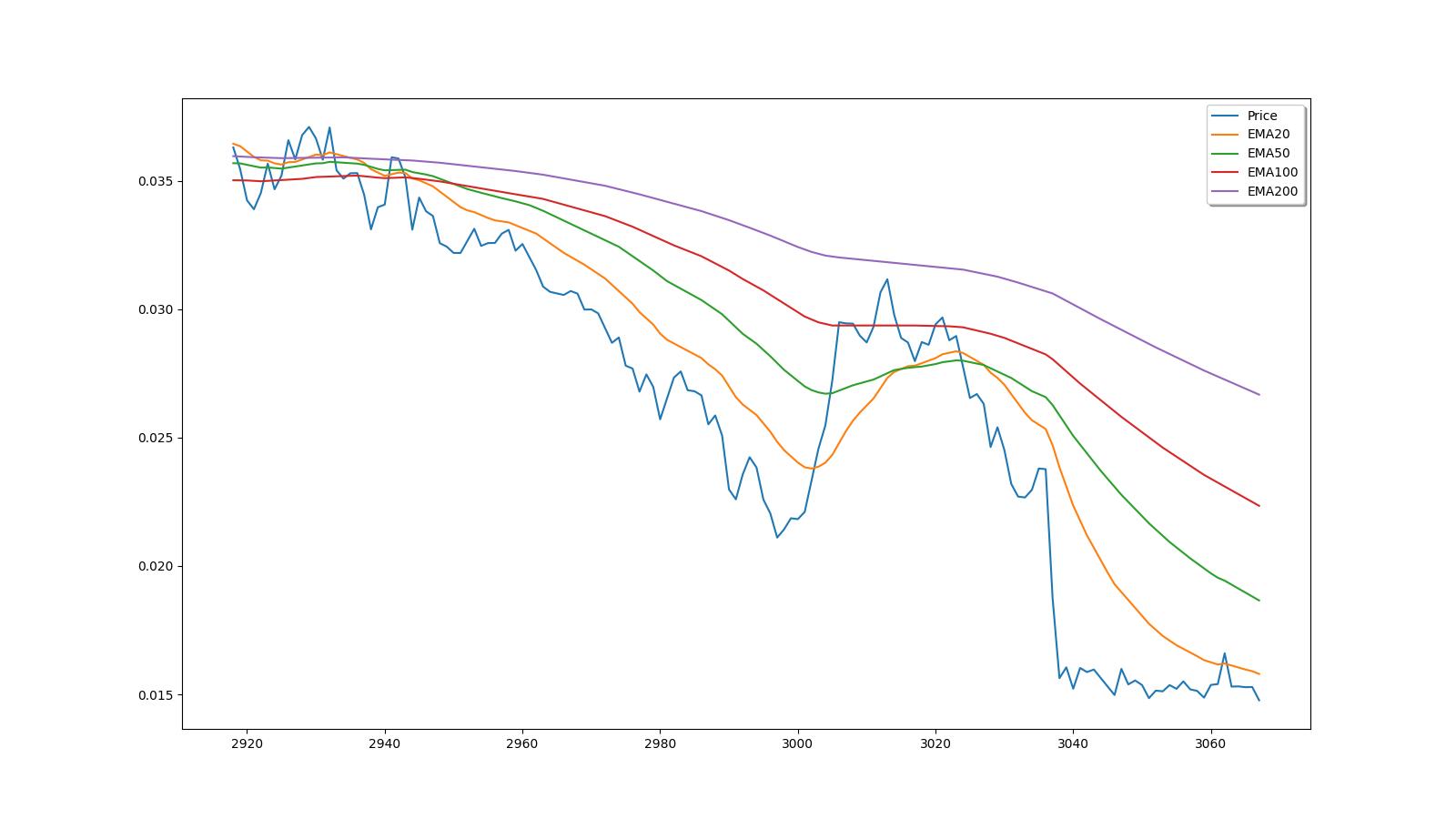 SunContract Exponential Moving Averages