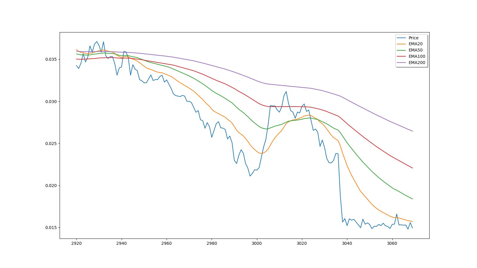 SunContract Exponential Moving Averages