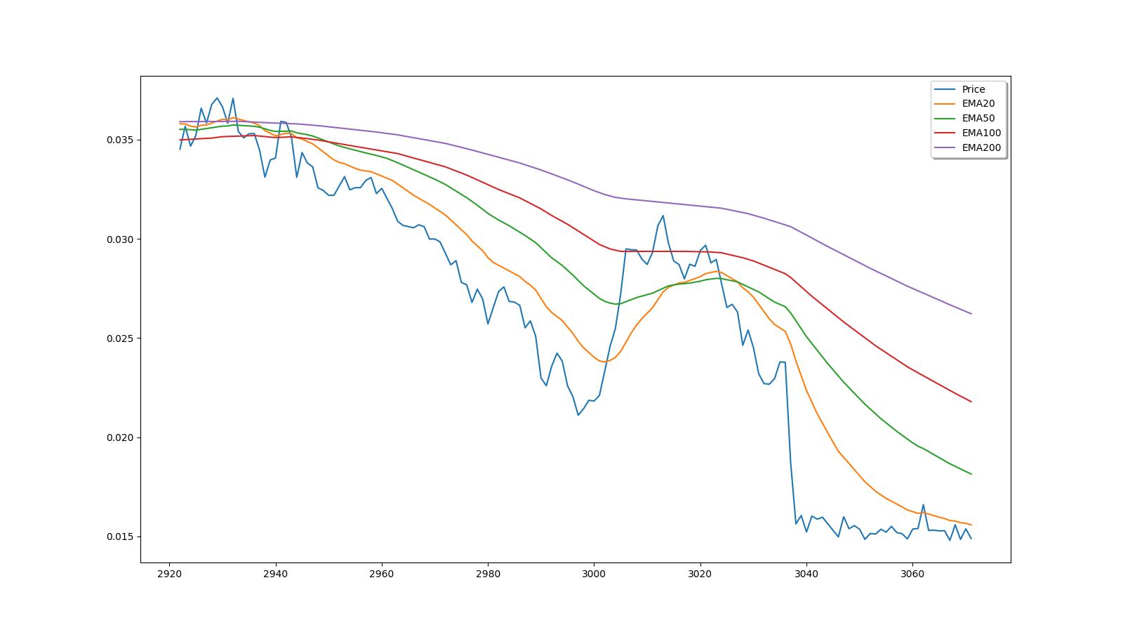 SunContract Exponential Moving Averages