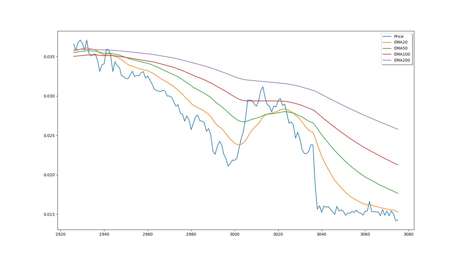 SunContract Exponential Moving Averages