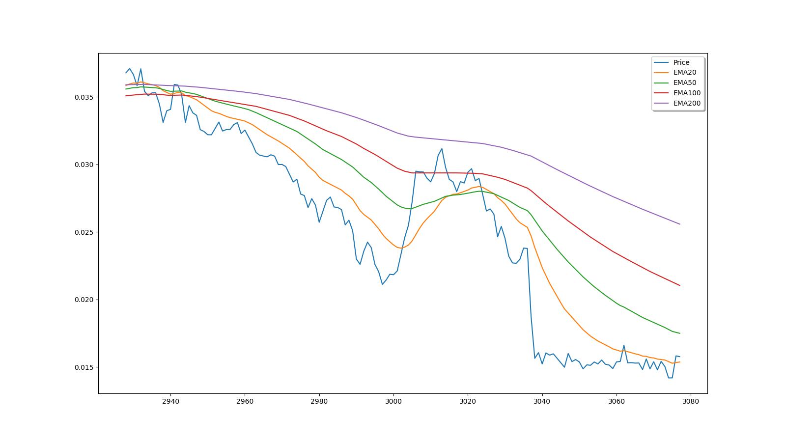 SunContract Exponential Moving Averages