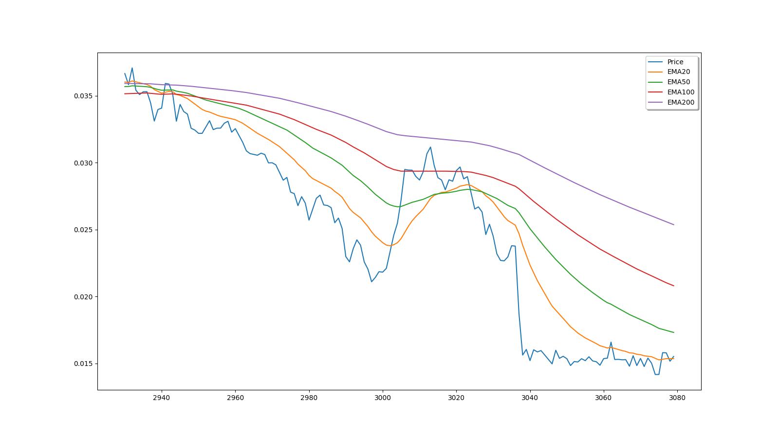 SunContract Exponential Moving Averages