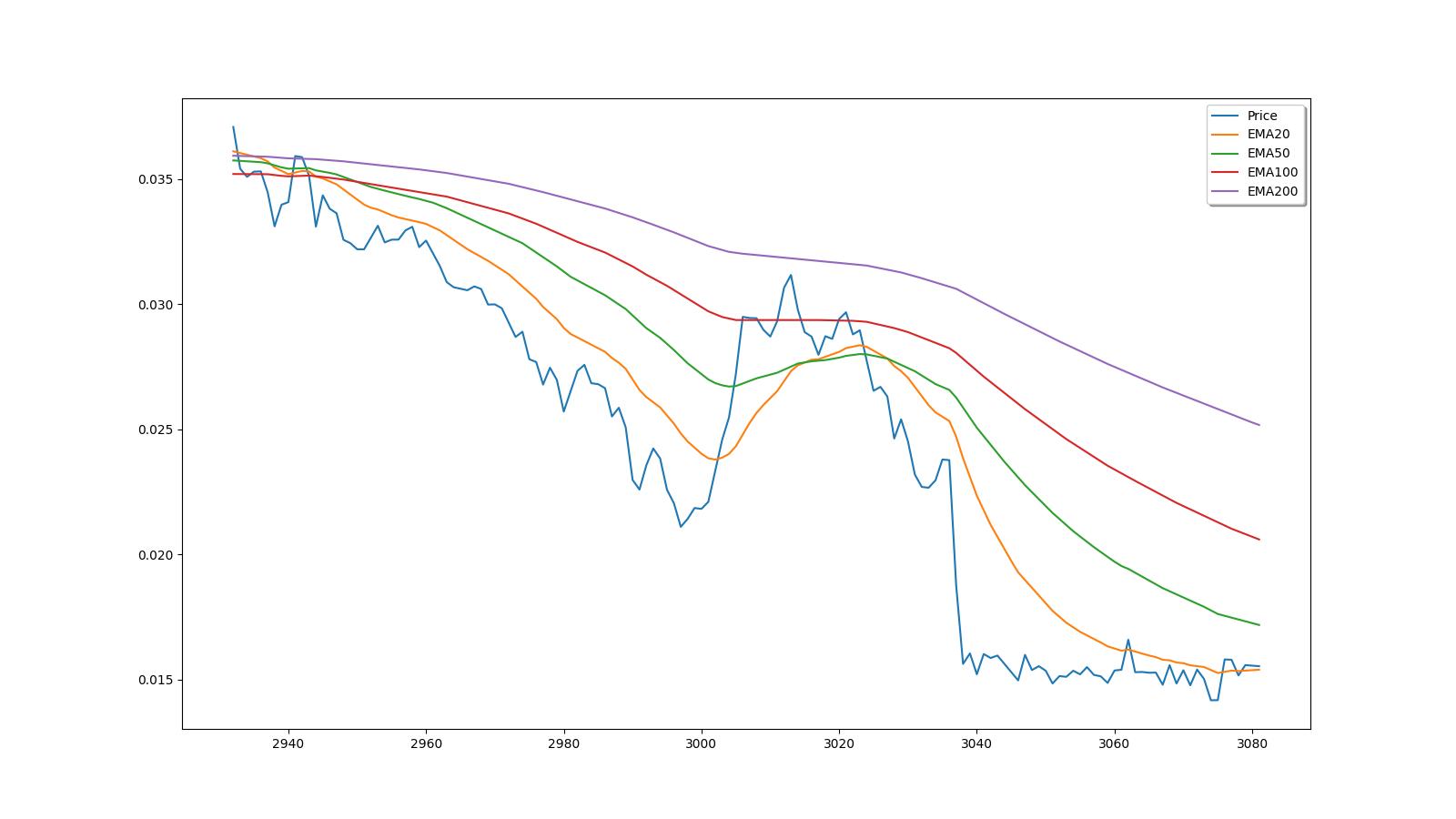 SunContract Exponential Moving Averages
