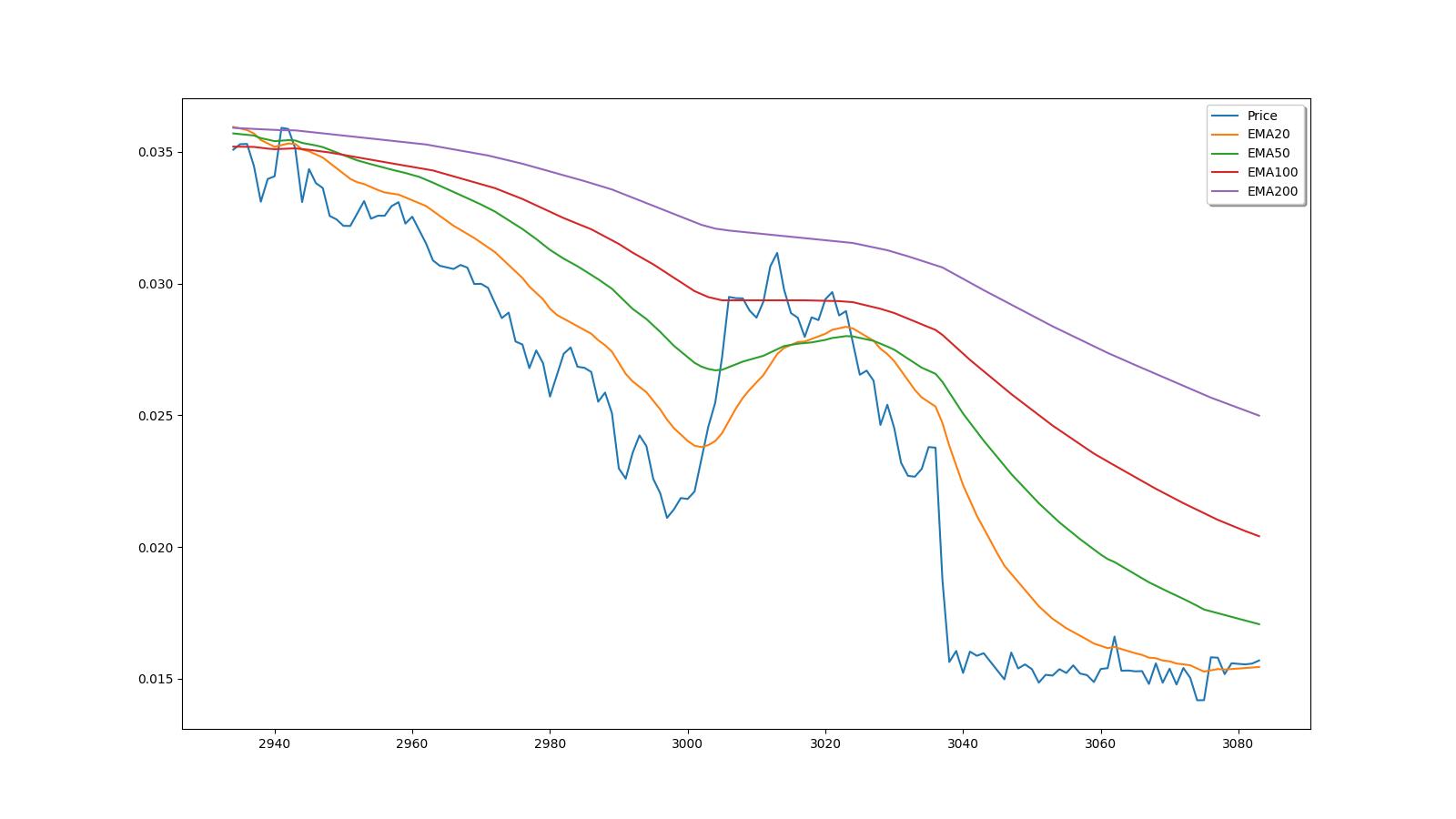 SunContract Exponential Moving Averages