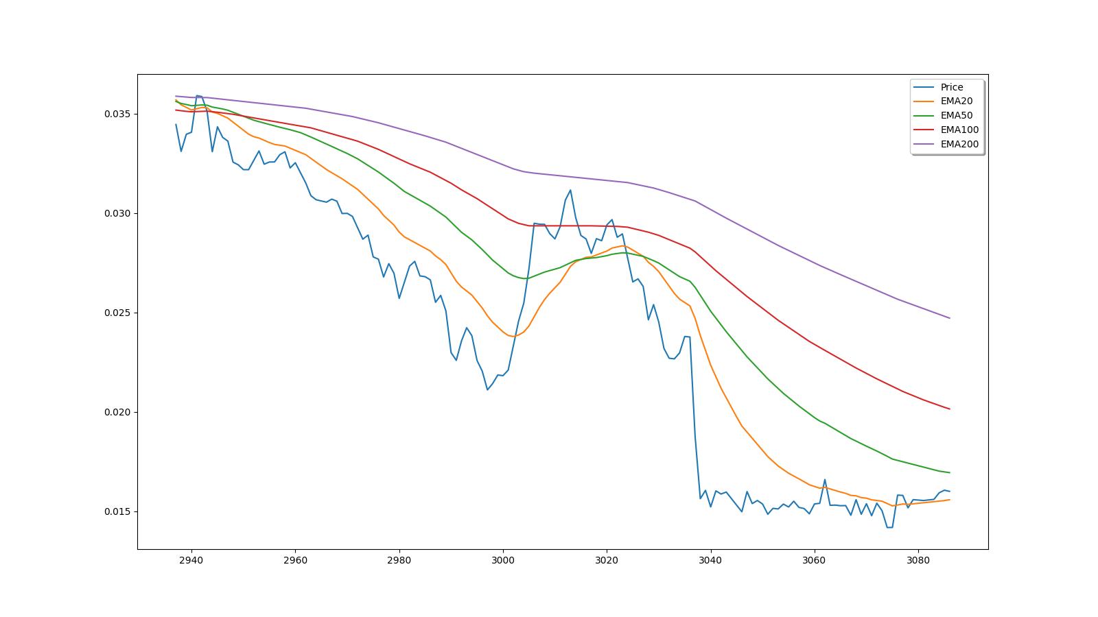 SunContract Exponential Moving Averages