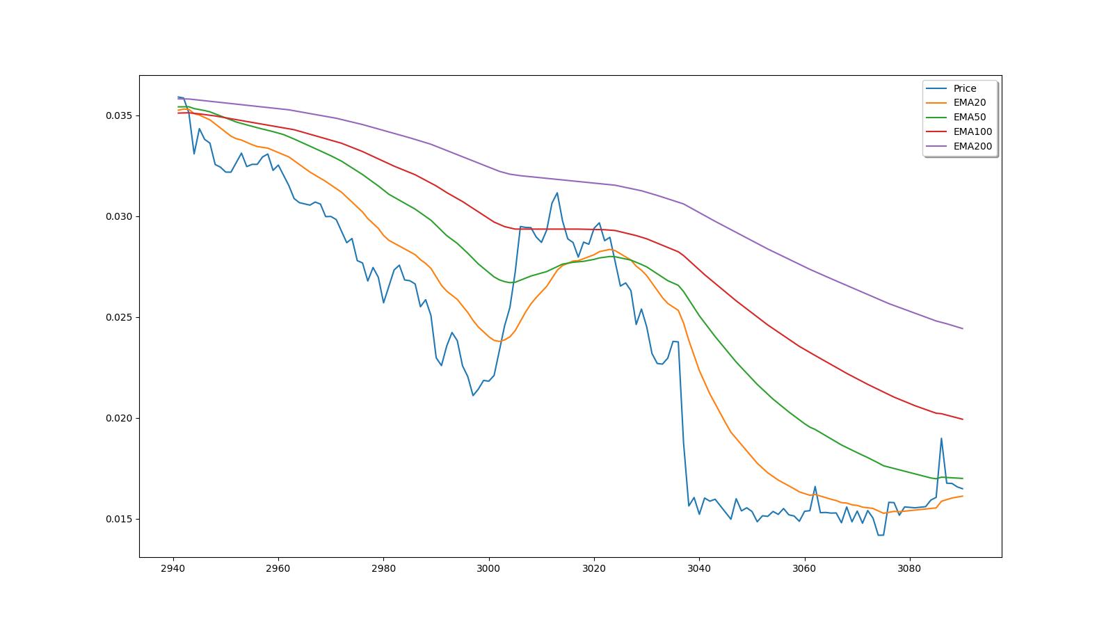 SunContract Exponential Moving Averages