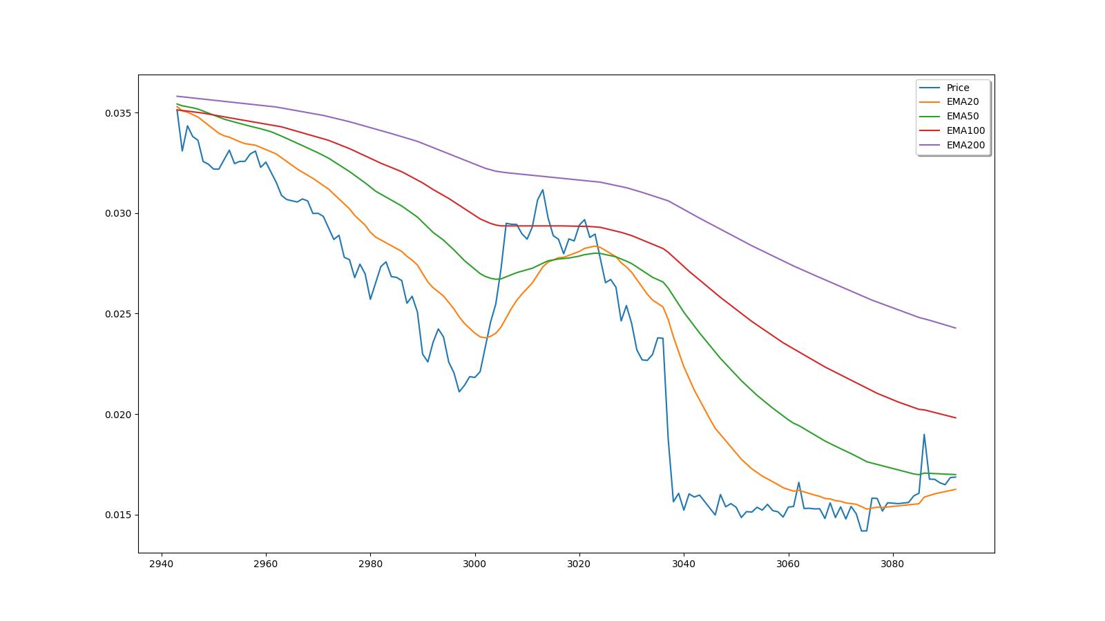 SunContract Exponential Moving Averages