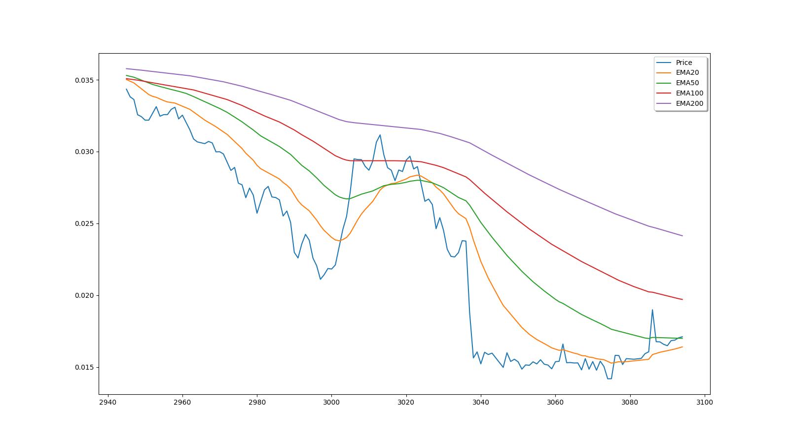 SunContract Exponential Moving Averages