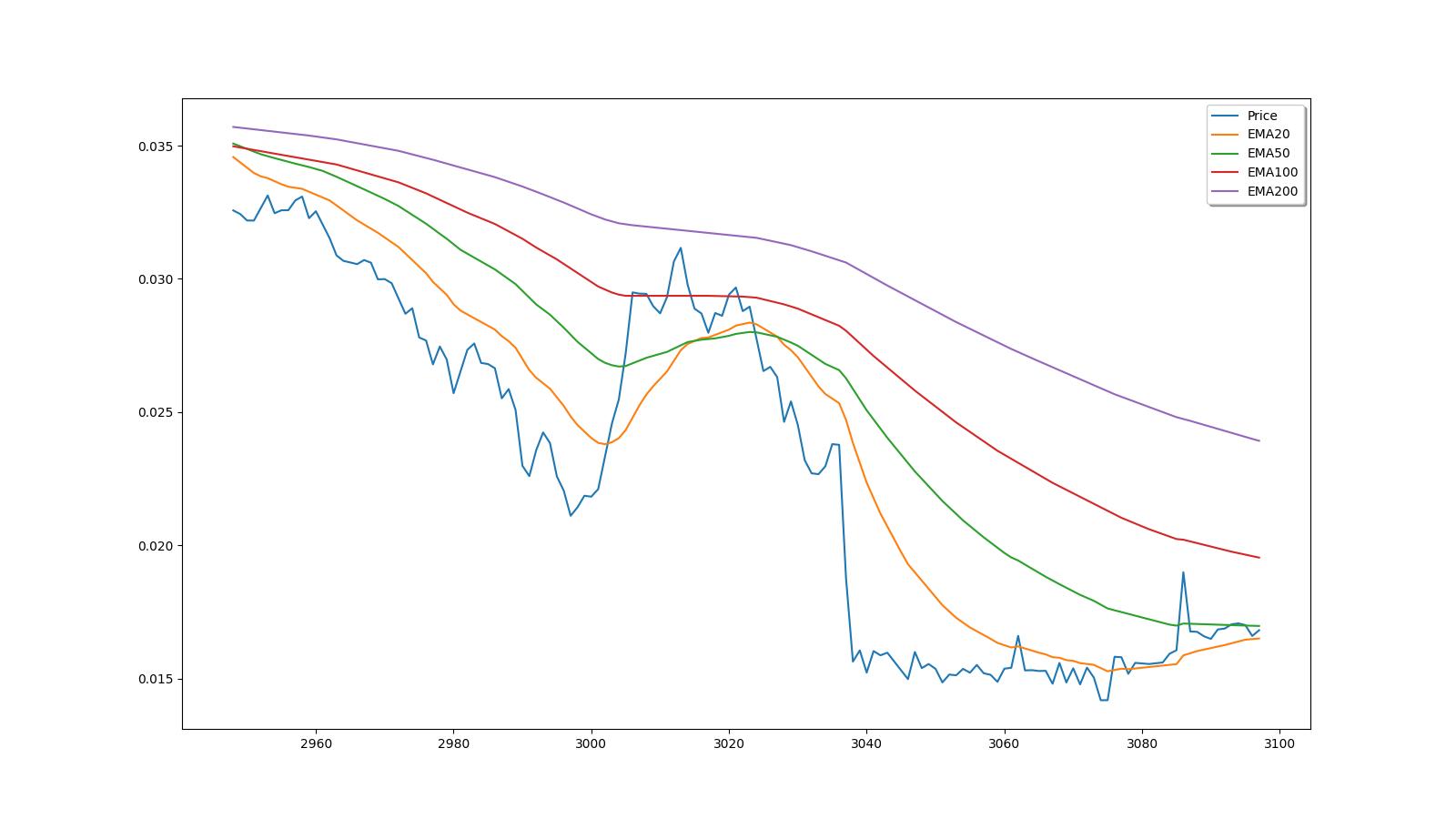SunContract Exponential Moving Averages