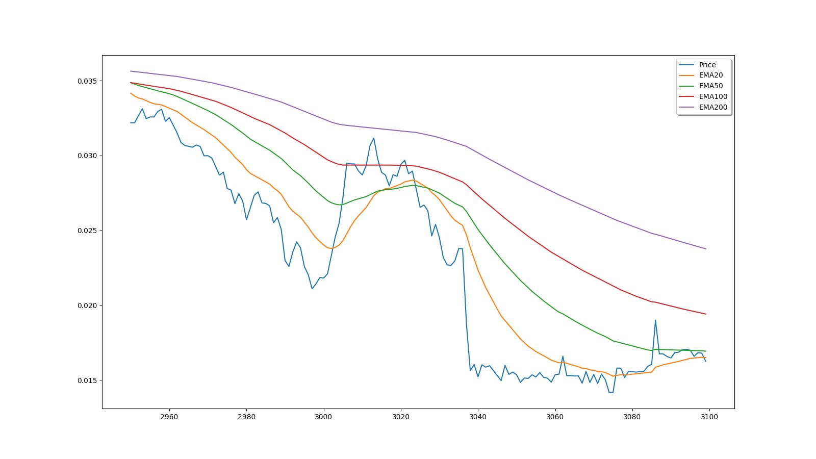 SunContract Exponential Moving Averages