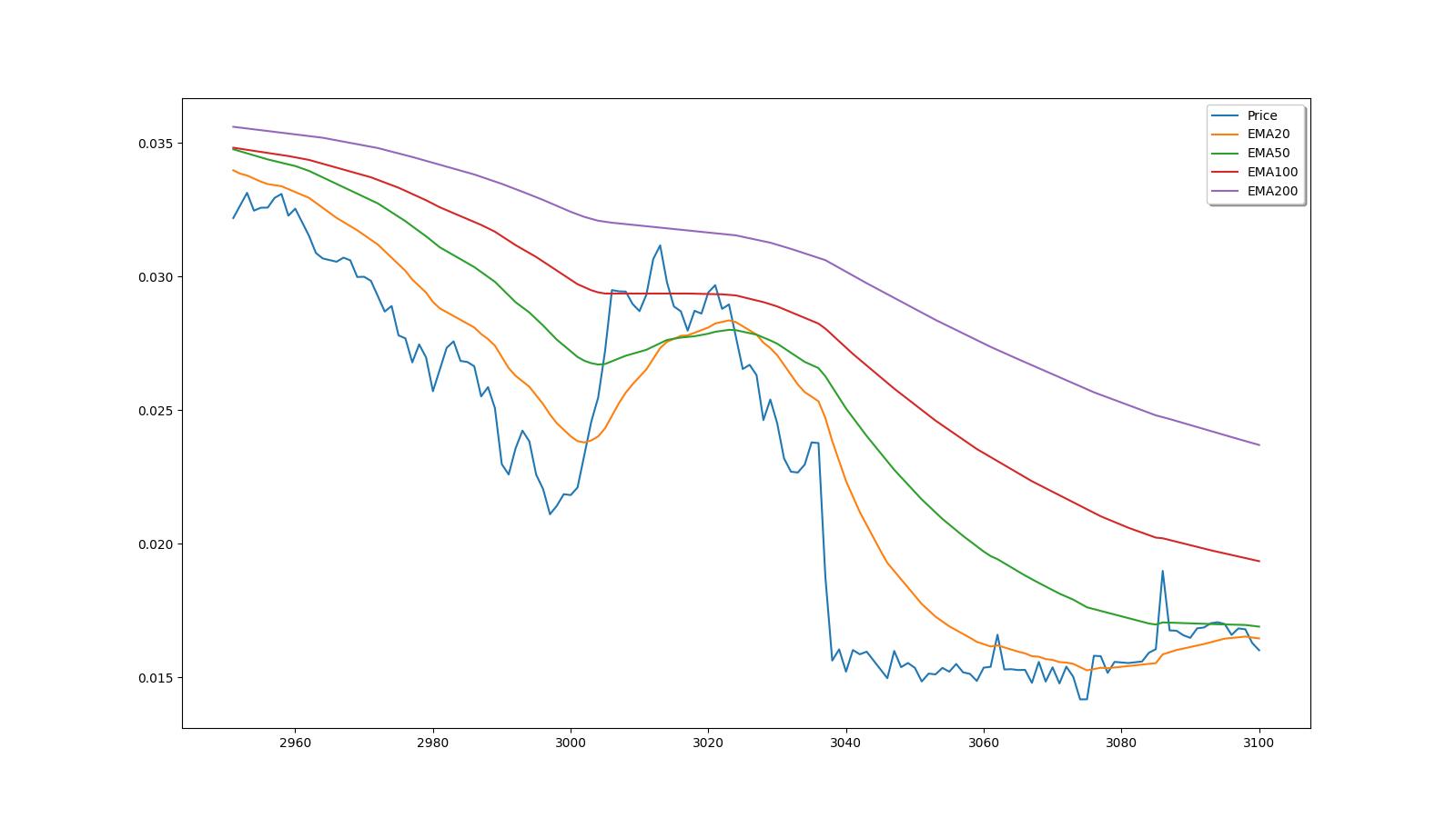 SunContract Exponential Moving Averages
