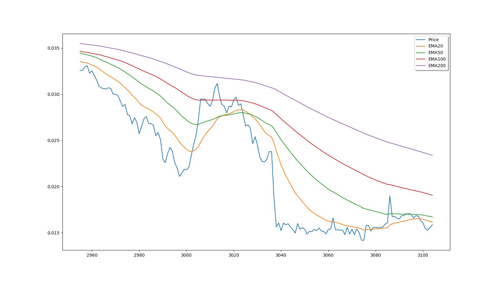 SunContract Exponential Moving Averages