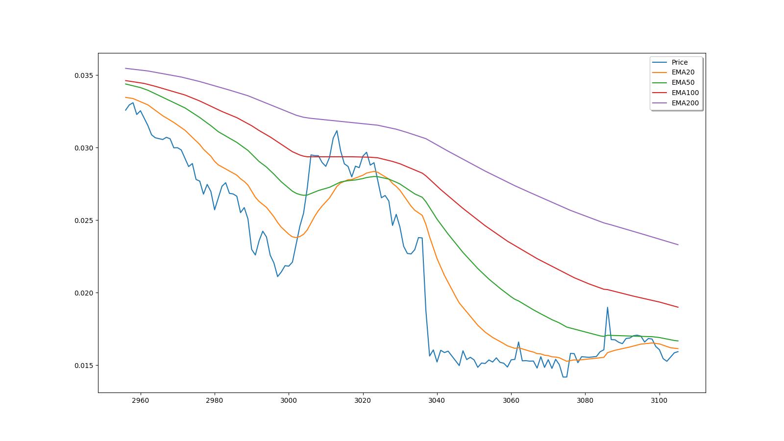 SunContract Exponential Moving Averages
