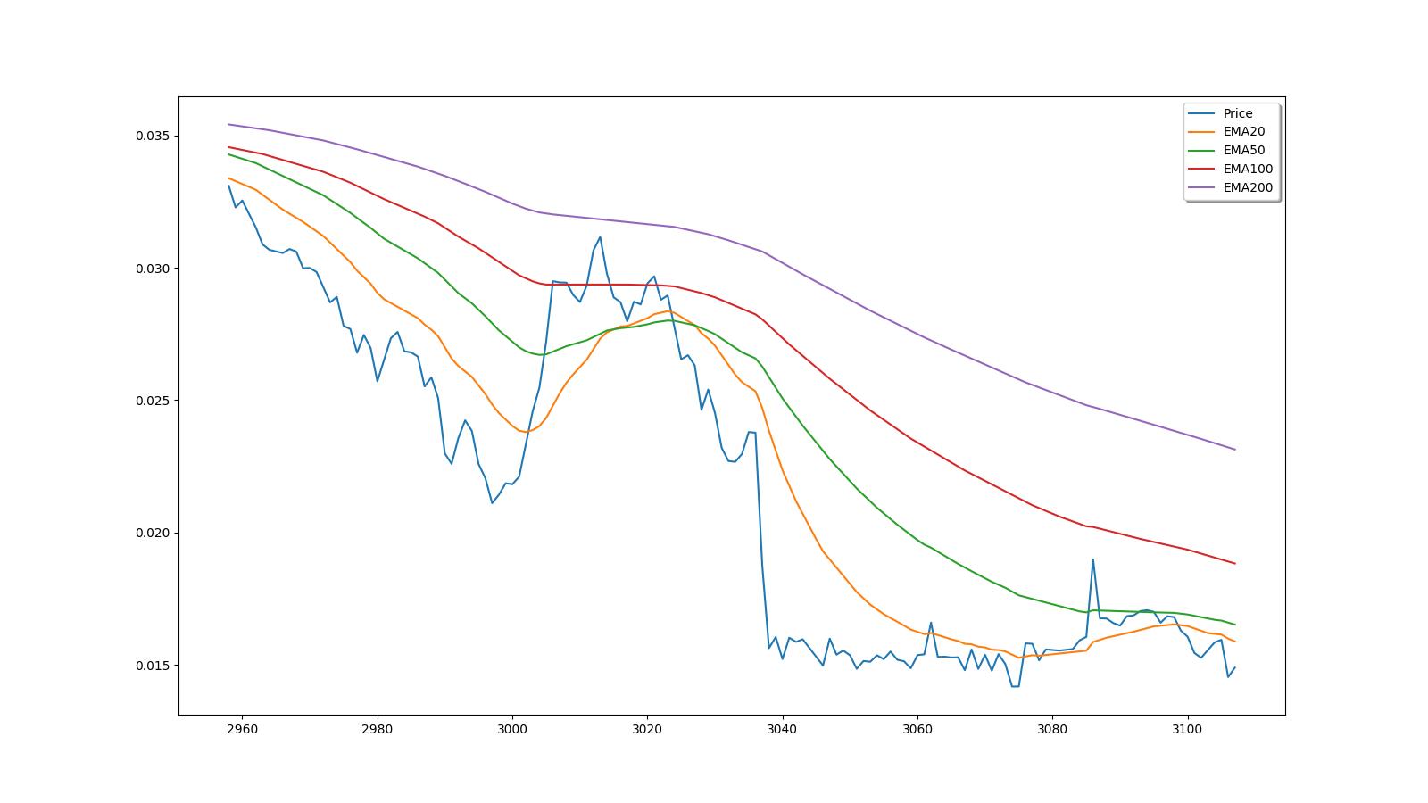 SunContract Exponential Moving Averages