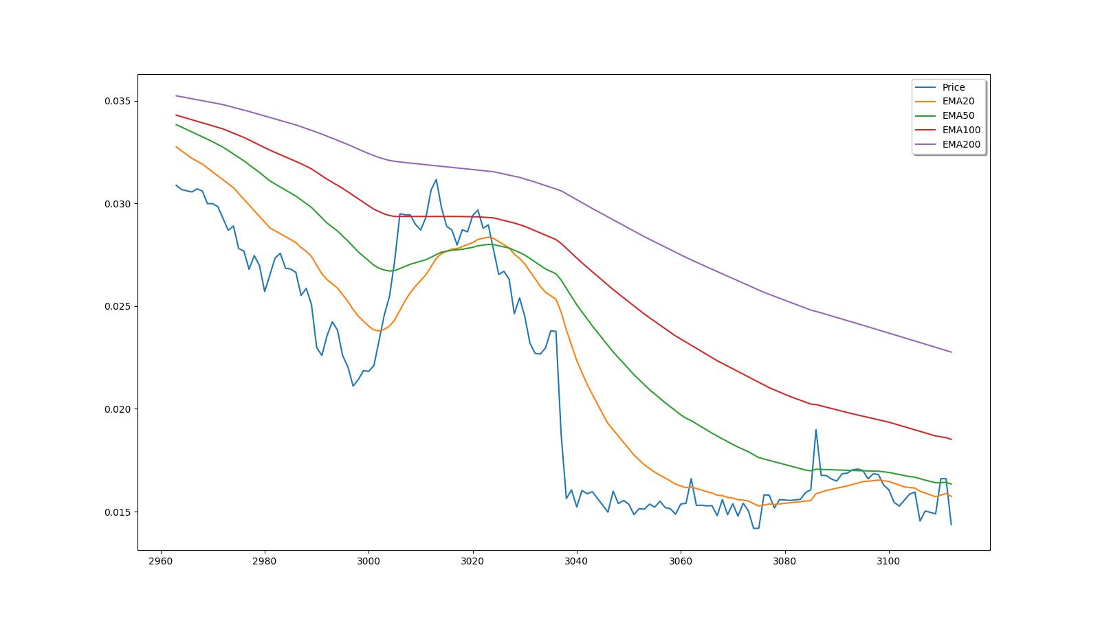 SunContract Exponential Moving Averages