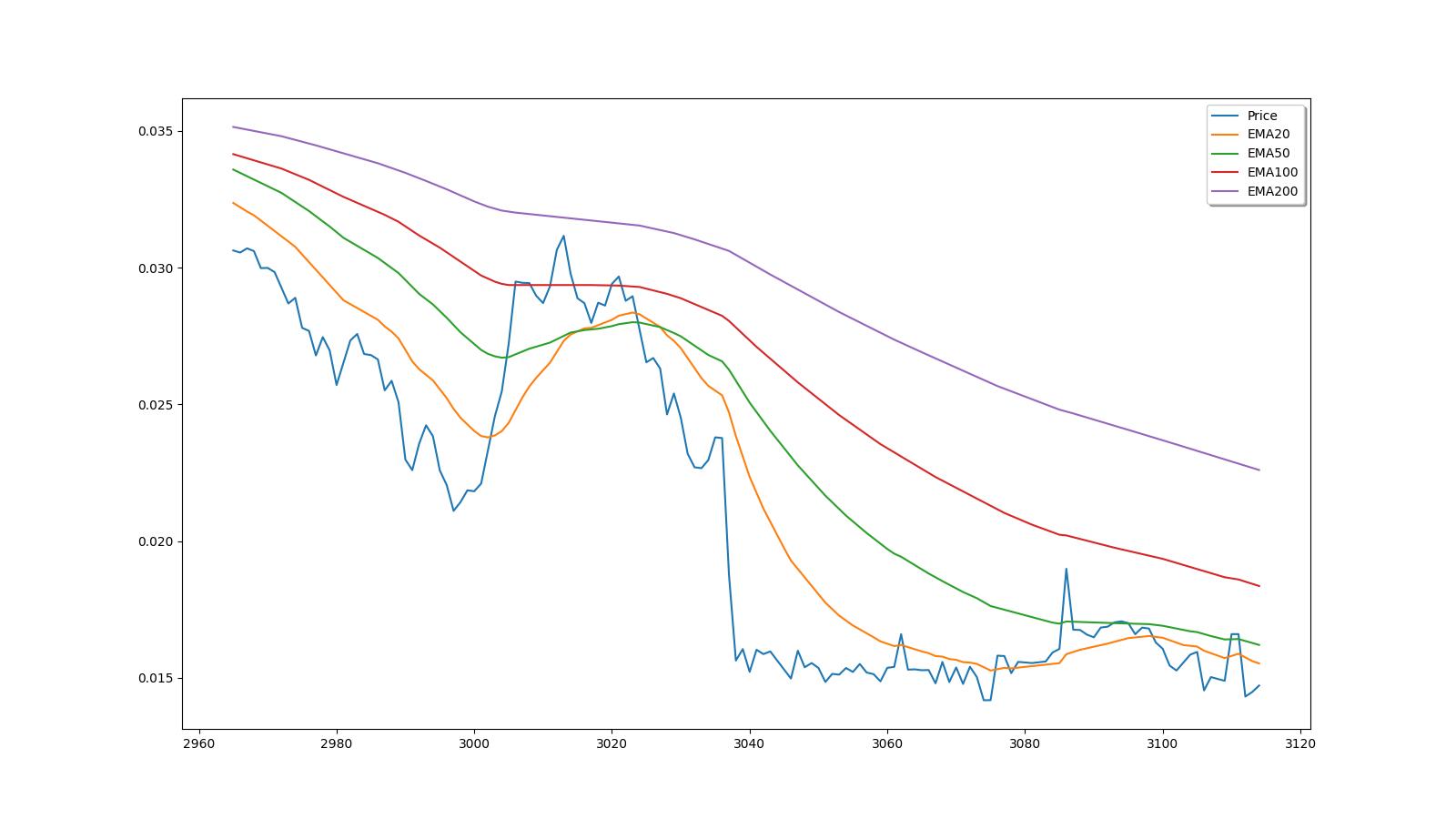 선컨트랙트 Exponential Moving Averages