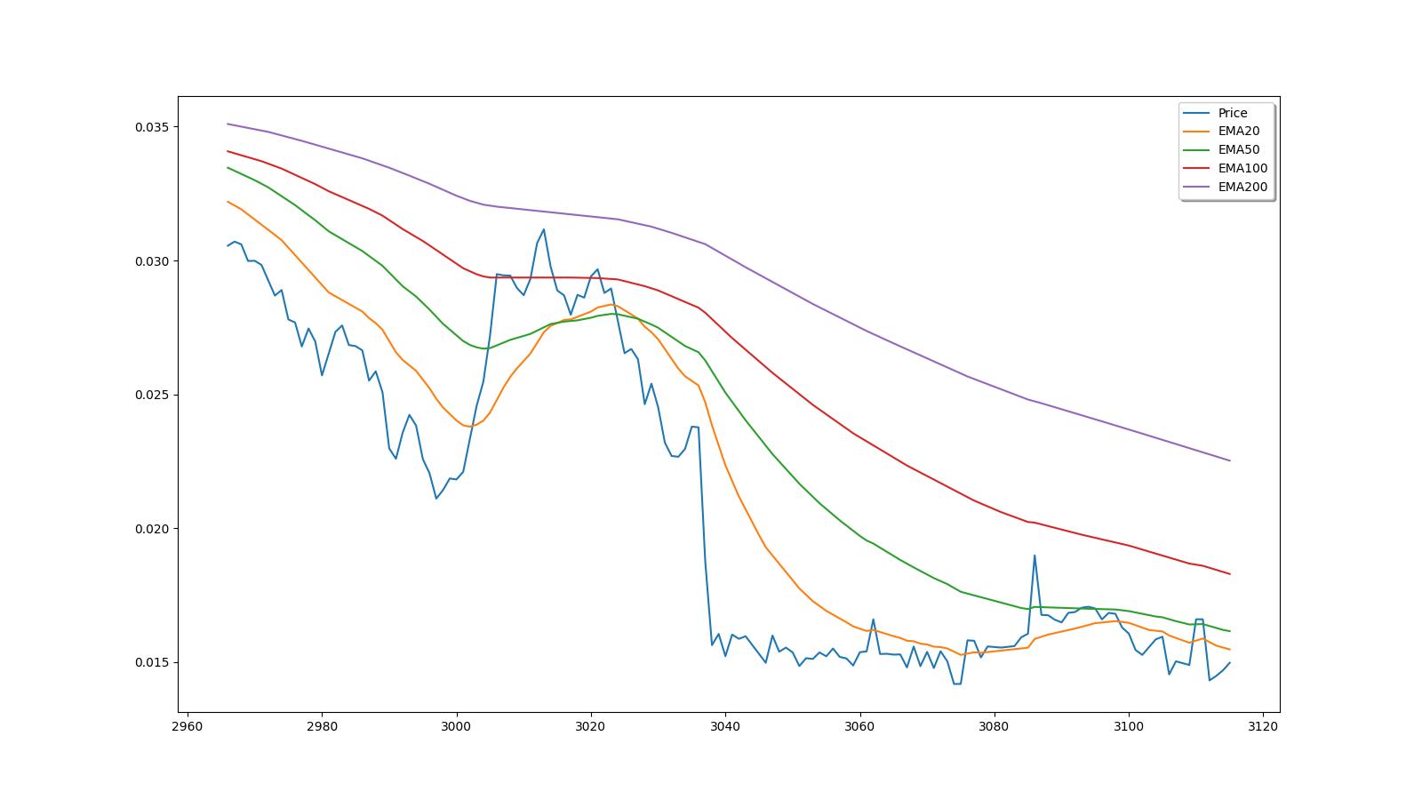 SunContract Exponential Moving Averages