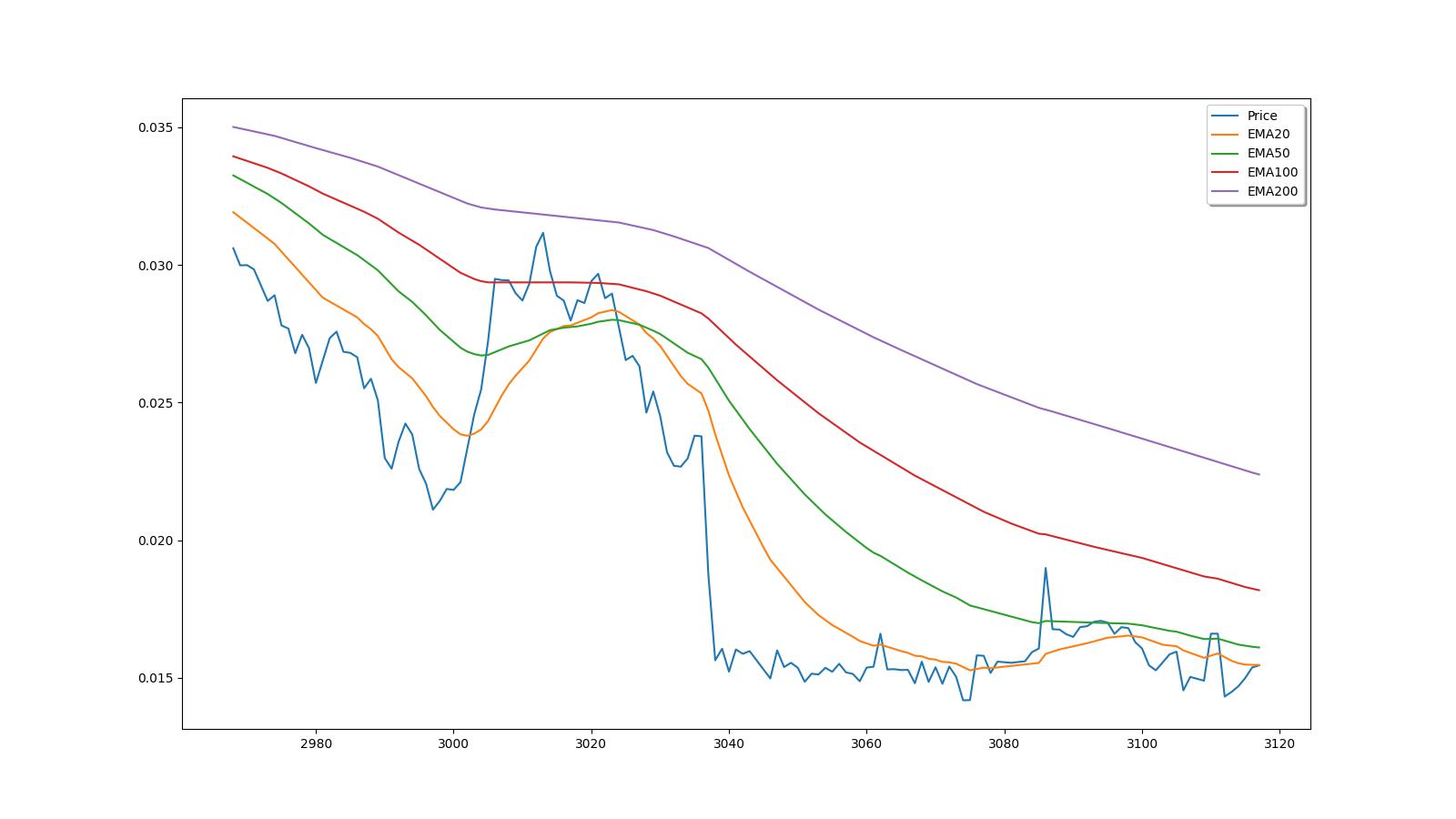 SunContract Exponential Moving Averages