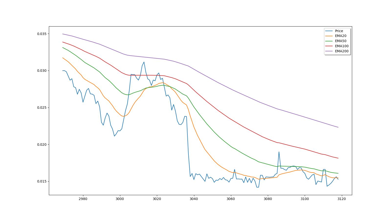 SunContract Exponential Moving Averages