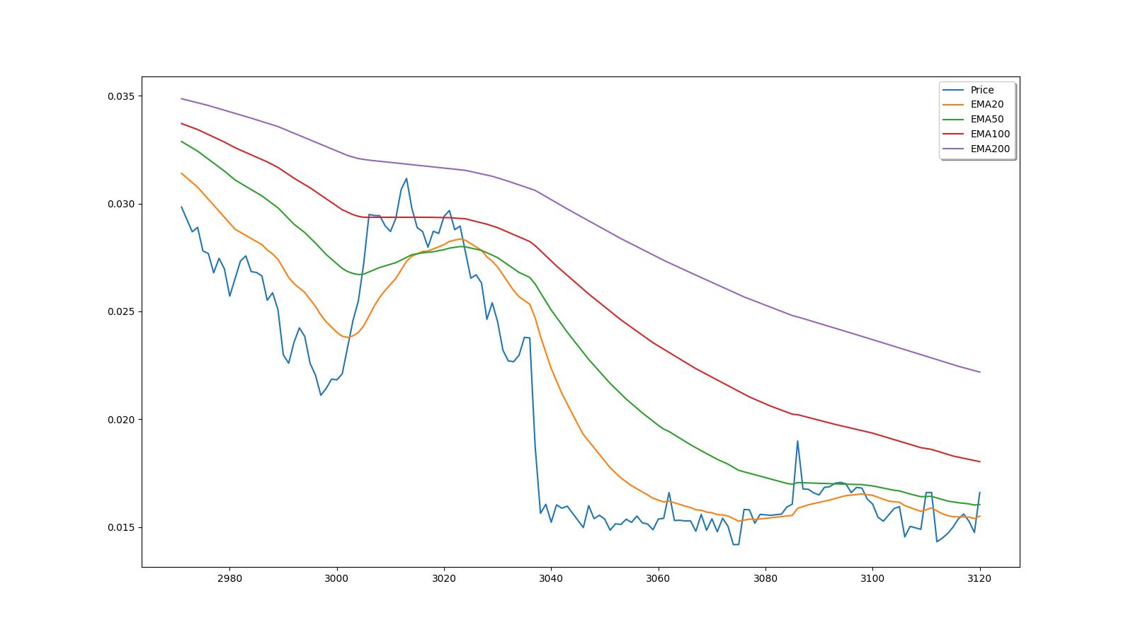 SunContract Exponential Moving Averages
