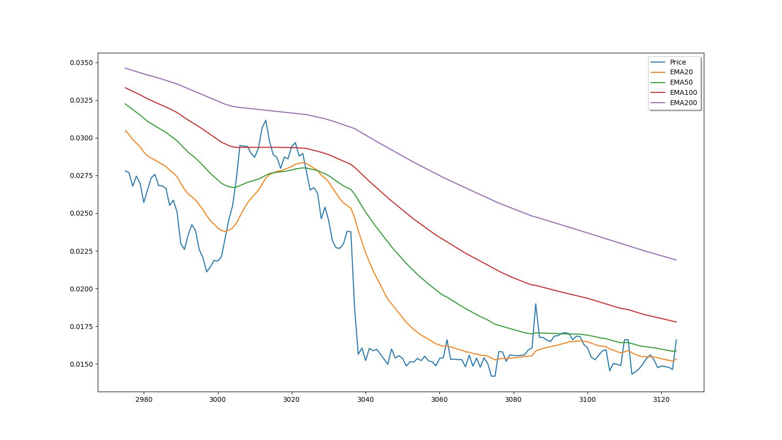 SunContract Exponential Moving Averages